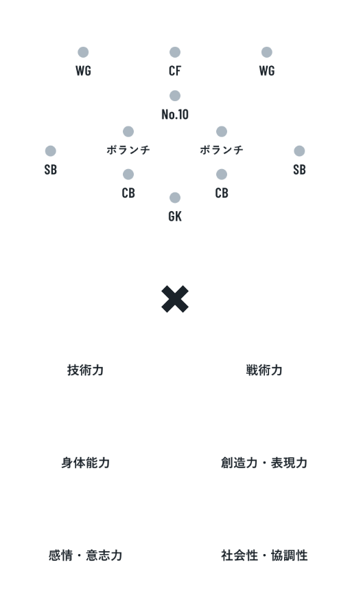 メソッド｜FCSB International Soccer Program